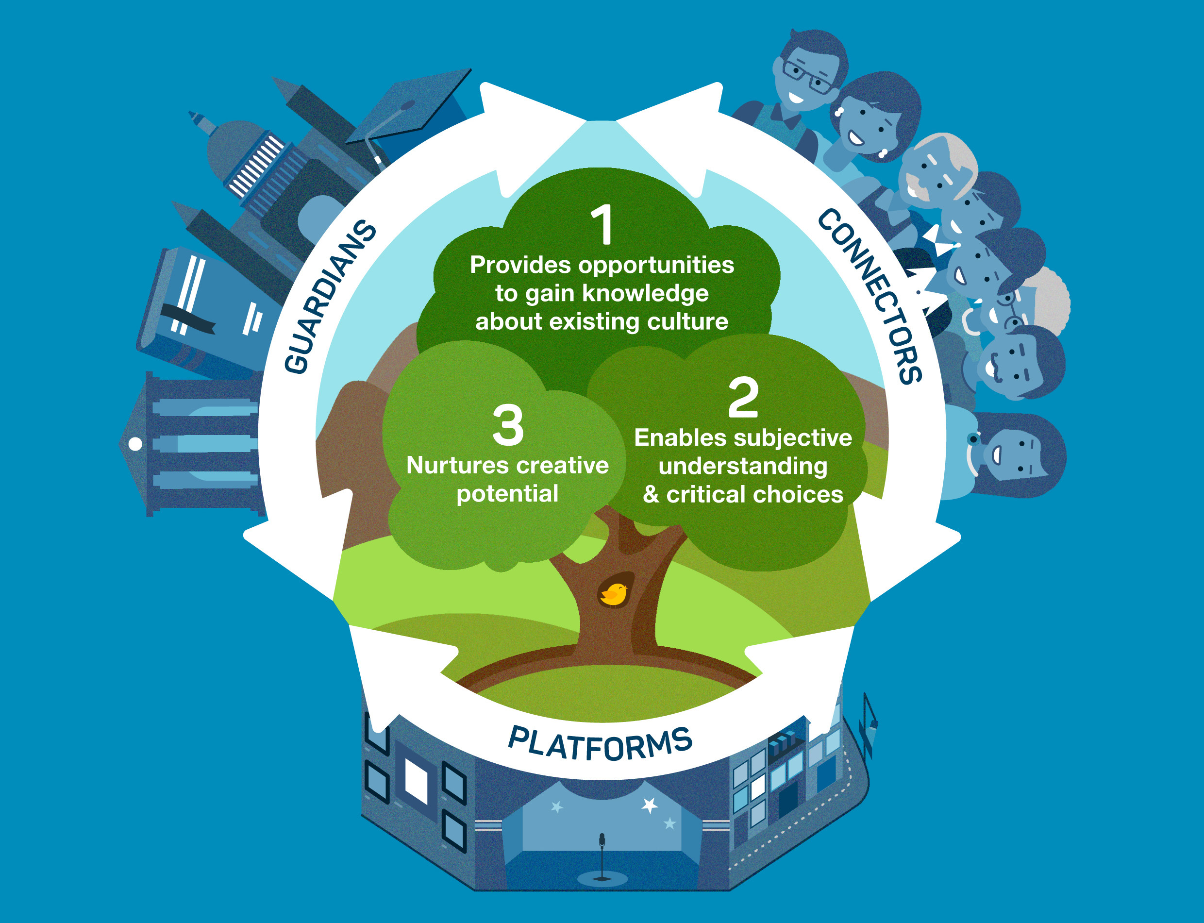 Cultural learning ecology: a significant shift in thinking | A New ...
